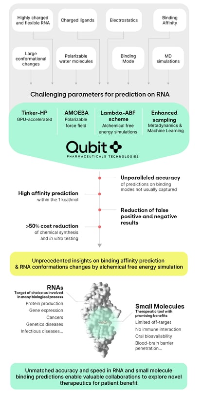 Unlocking RNA Targets: Advancing Drug Discovery with Cutting-Edge Simulations